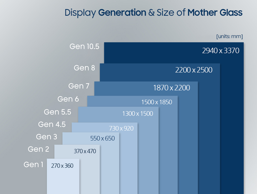  Learn Display 31 Mother Glass Generation