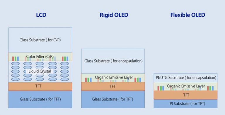 [Learn Display] 30. Substrate | Samsung Display Newsroom