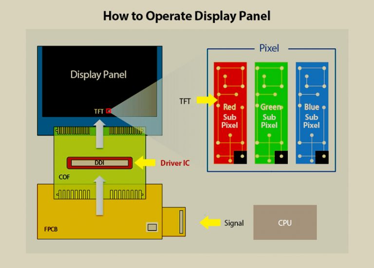 [Learn Display] 34. Display Driver IC | Samsung Display Newsroom