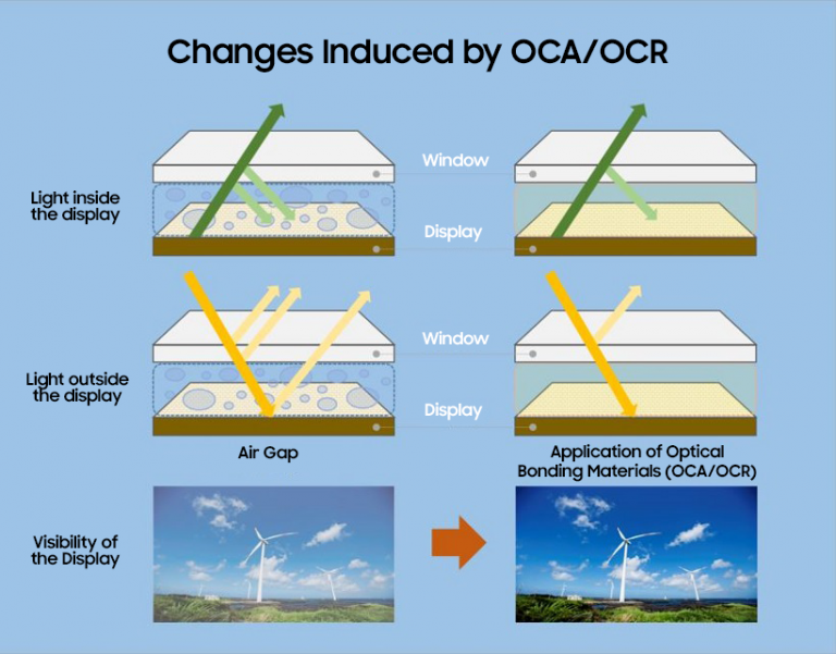 [Learn Display] 54. OCA/OCR | Samsung Display Newsroom