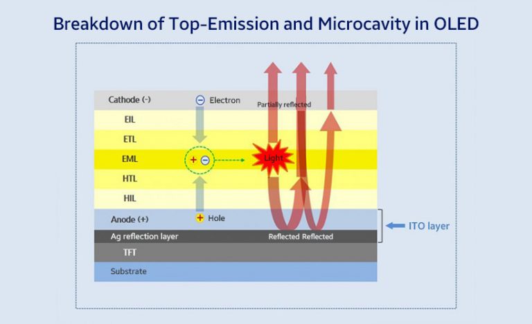 Learn Display 61 Indium Tin Oxide | Samsung Display Newsroom