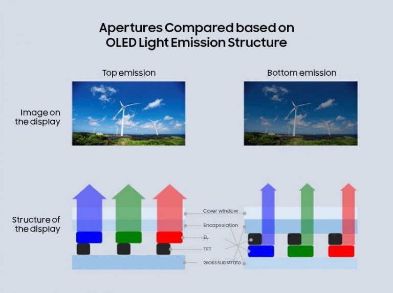 [Learn Display]63. Aperture Ratio | Samsung Display Newsroom